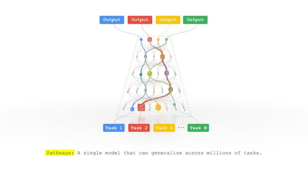 Google unveils Pathways Architecture to Address Flaws of current AI models
